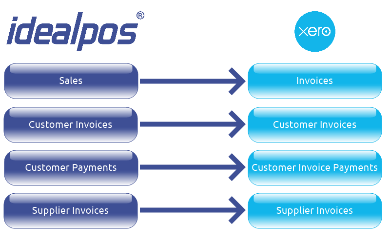 Xero OAUTH2 Accounting Interface